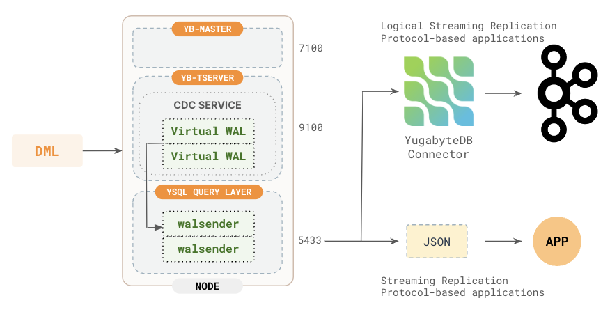 Architecture For Cdc Using Postgresql Protocol Yugabytedb Docs 1560