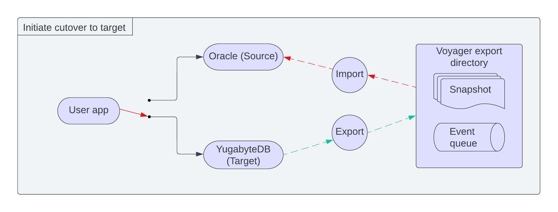 Steps To Perform Live Migration Of Your Database Using Yugabytedb Voyager Yugabytedb Docs