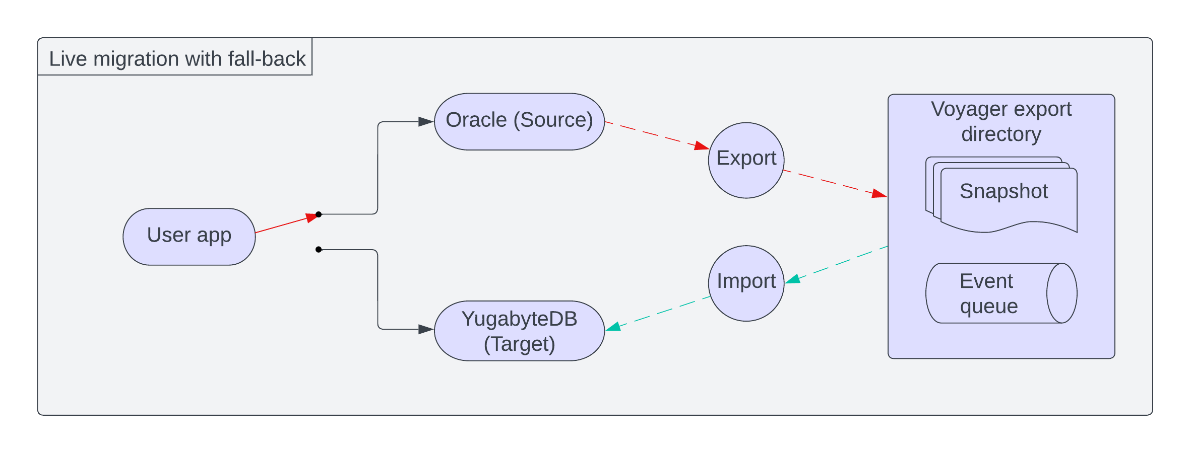 Steps to perform live migration of your database using YugabyteDB Voyager | YugabyteDB Docs